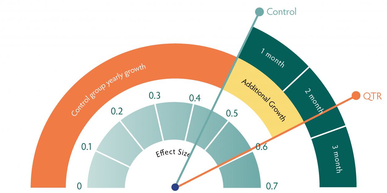 Results from a randomised controlled trial of QTR | QT Academy